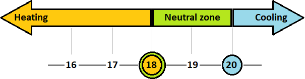 Neutral zone