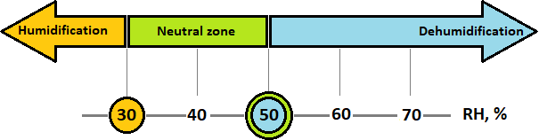 Humidity neutral zone