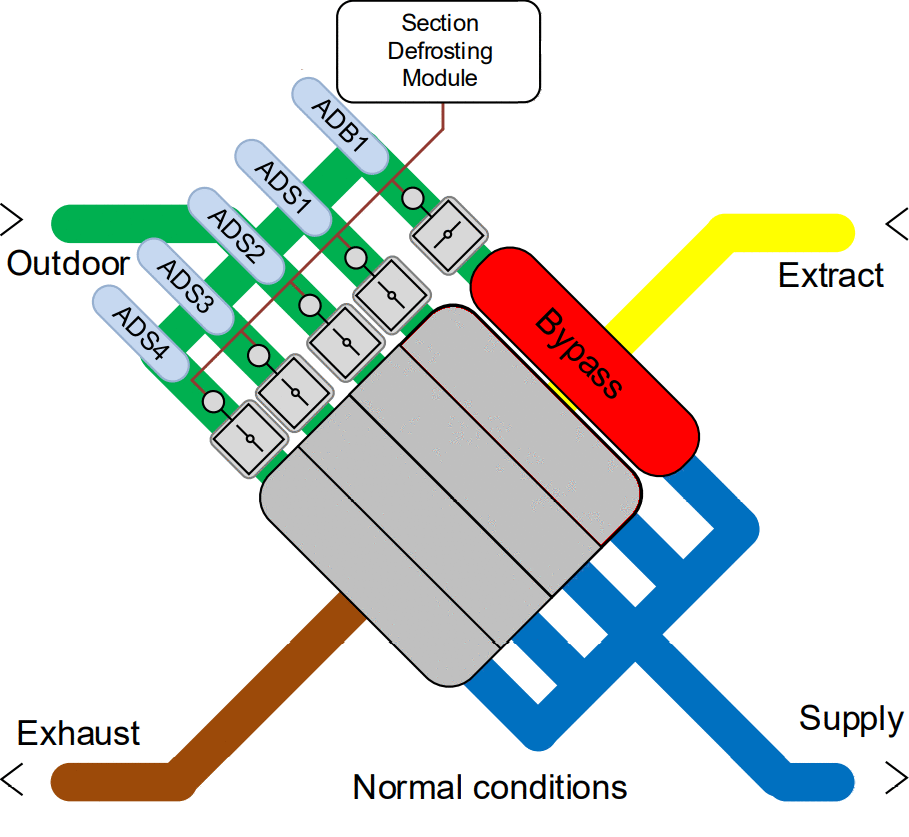 Sectional defrosting